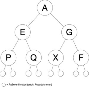 Baum-Datenstruktur in Python – Bodos Blog