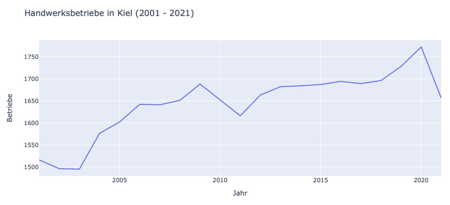 Pandas Und Plotly Für Die Datenvisualisierung Nutzen Bodos Blog 4462
