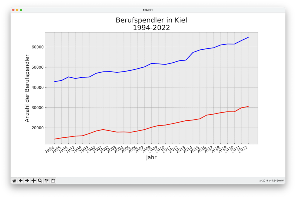 Python - Daten aus CSV-Datei lesen und visualisieren – Bodos Blog