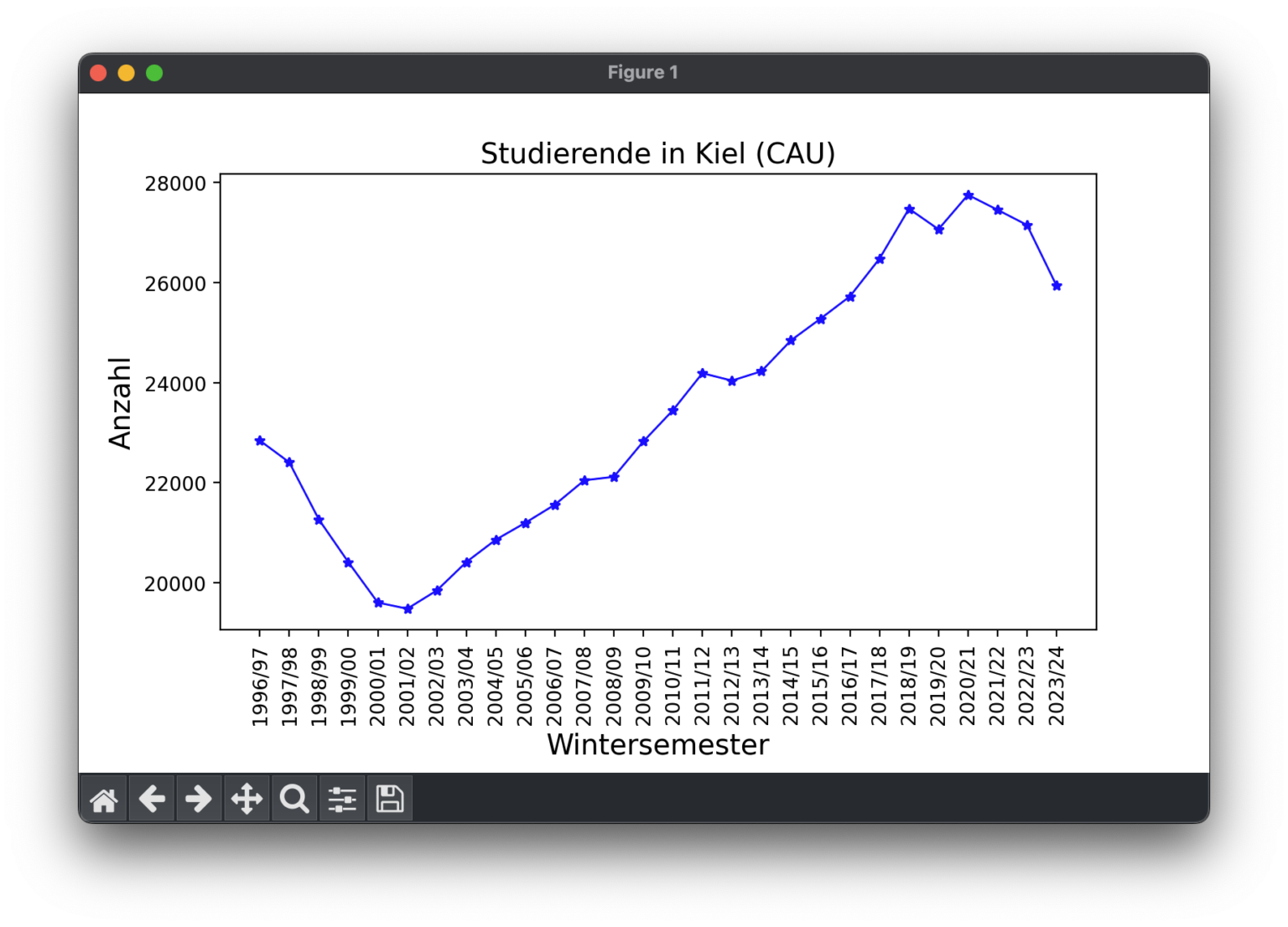 CSV-Datei mit Pandas lesen und Daten visualisieren – Bodos Blog